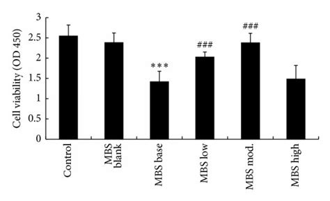 A Trendline Represented The Relation Between Cell Viabilities And Download Scientific Diagram