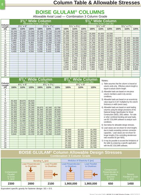 Laminated Beam Spans Table At Amanda Unger Blog