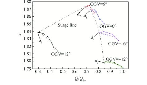 Total To Static Pressure Ratio Curves Under Different Diffuser Vane Angles Download