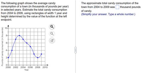 Solved The Following Graph Shows The Average Candy