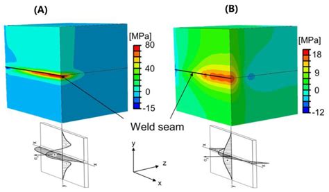 Numerical Simulation Of Laser Transmission Welding—a Review On Temperature Field Stress Field