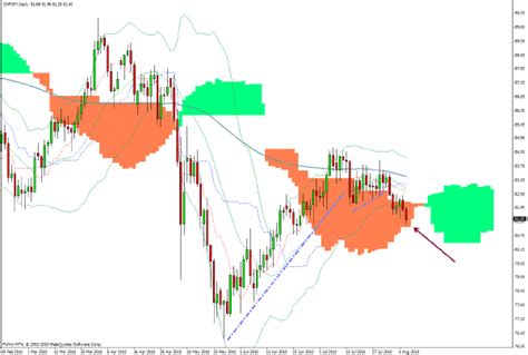 Corcoran Technical Trading Patterns For August 10