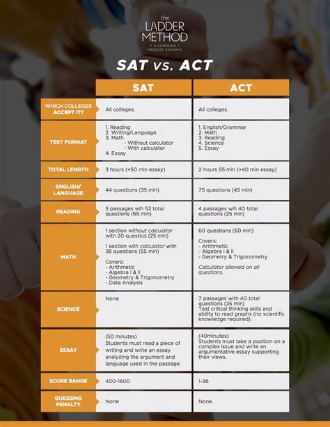 The Act Vs Sat What Is The Difference