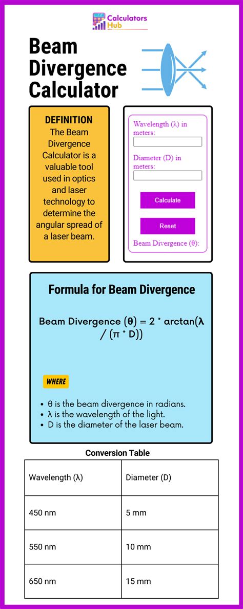 Beam Divergence Calculator Online