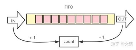 Kfifo（linux Kernel 无锁队列） 知乎