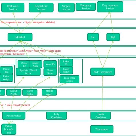 hierarchical ontology structure for semantic sensing information