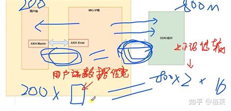 Fpga Axi4总线andddr3学习笔记 知乎