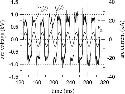 Real Arc Voltage And Current Waveforms Download Scientific Diagram