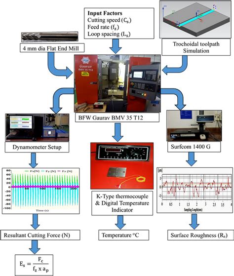 Machining Setup And Measurements Download Scientific Diagram