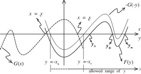 Shape Of Gx And Fy For A General Non Extremal Charged Massive Ds