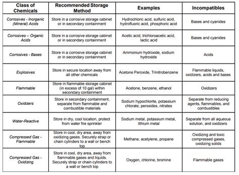 Common Laboratory Reagents And Their Uses At Scott Drain Blog