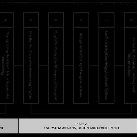 Pdf Knowledge Management System Architecture Design