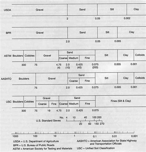 Soil Classification Systems Download Scientific Diagram