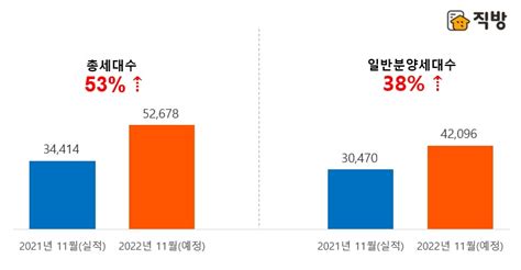 이달 5만 2678가구 분양…전년比 53 증가