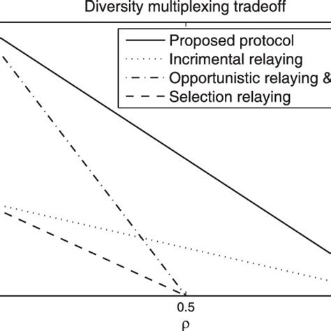 Diversity Multiplexing Tradeoff Of Different Protocols Download