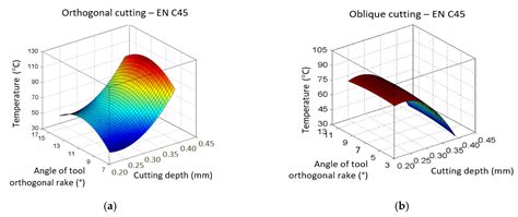 Effect Of Machining Conditions On Temperature And Vickers Microhardness