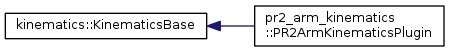 Moveit Core Class Hierarchy