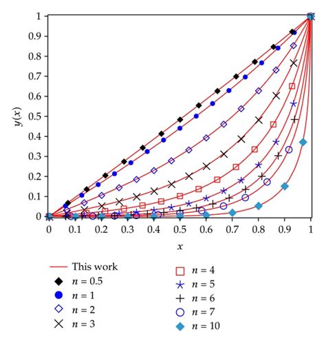 Numerical Solution Different Symbols Of 11 And Proposed Solution