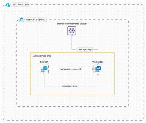 Chafik Belhaoues ☁ On Linkedin Kubernetes Azurecloud Azure Devops Cloudcomputing Cloud