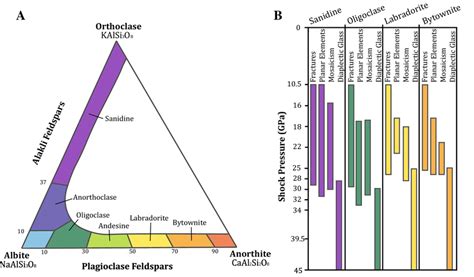Alkali Feldspar Phase Diagram Alkali Feldspar Geology Is