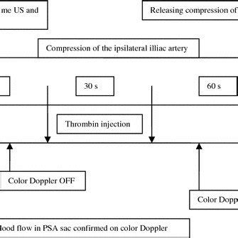 The Whole Ugti Ultrasound Guided Thrombin Injection Procedure Is