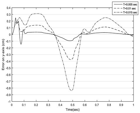 A Non Linear Continuous Time Generalized Predictive Control For A Planar Cable Driven Parallel Robot