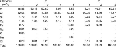 Representative Microanalytical Results Of The Phases Marked On Figures