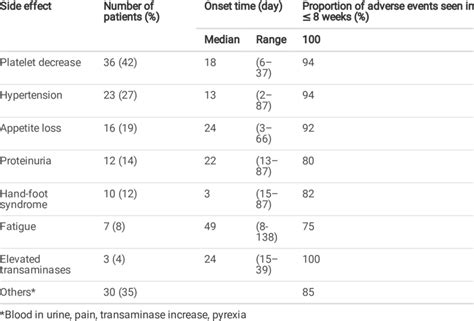 Reasons For The Rst Dose Reduction Andor Interruption Download