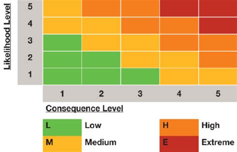 Generic Risk Matrix Download Scientific Diagram
