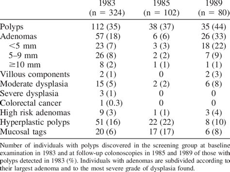 Polyp Findings In Screening Group 1983 1989 Download Table