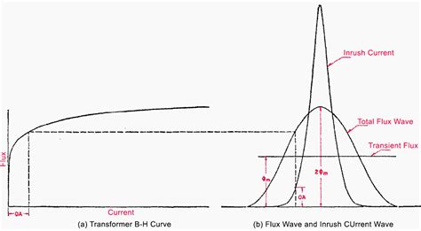 Exciting And Inrush Currents In Transformers That Often Make Protection