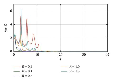 Variation Of The Absolute Error Errt With Different R Download