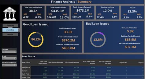 Samula Srikanth Reddy On Linkedin Dataanalytics Dataanalysis Dataprocessing Tableau
