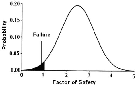Figure1 Definition Of Probability Of Failure Download Scientific