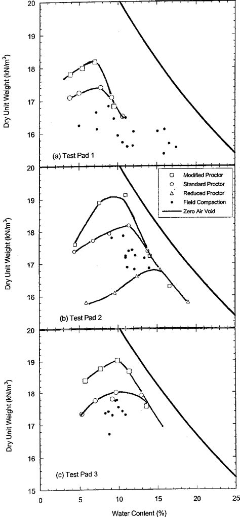 compaction curves and field compaction data for all test pads
