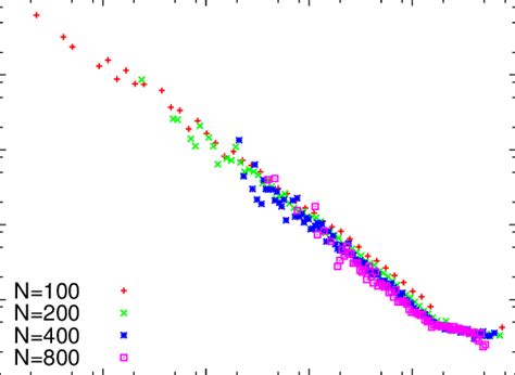 Finite Size Scaling Plot Of The Average Smallest Eigenvalue λminq Of