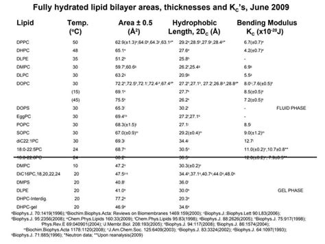 Proposal Of Examining Dppc Lipid Monolayer Pptx