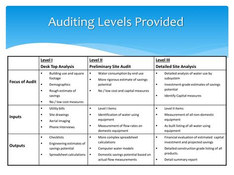 Ppt Water Auditing M And V Measure And Verify Powerpoint Presentation