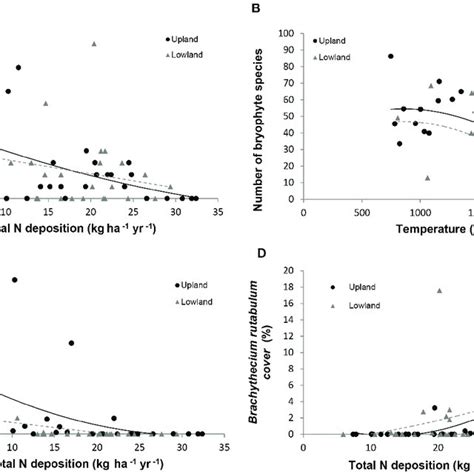 A Decline Of Species Richness Across All Plant Groups Correlates With