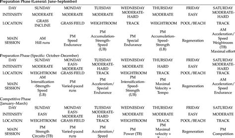 Typical Training Microcycles Across Preparation Phases During The