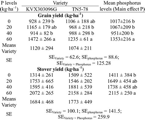 Effect Of Variety Phosphorus And Their Interaction On The Grain And