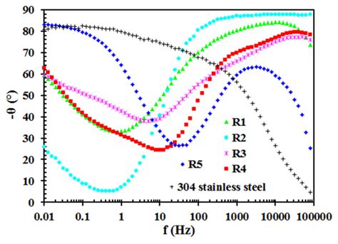 Bode Plots Phase Angle Vs Frequency Of 304 Stainless Steel And