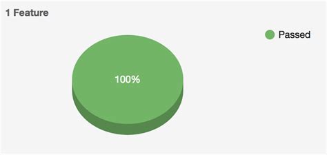 Bootstrap Template Pie Chart UI Bug Failed Feature Issue Gkushang Cucumber Html