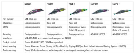 Air Force F 16s Are Getting Pylons With Built In Missile Warning