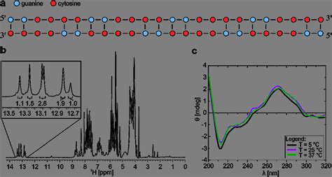1 H Nmr And Cd Spectra Of Rg2c44 At Ph 70 Forms Dimeric Structure