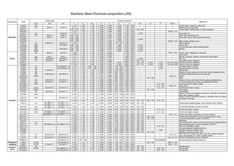 Chart Of Stainless Steel Grades