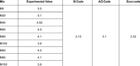 Modulus Of Rupture In Nmm 2 Of Ra Concrete Download Table