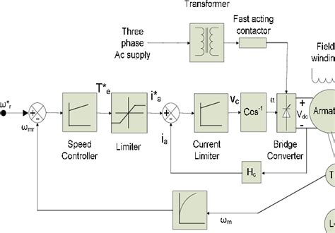 Speed Controlled Two Quadrant Dc Motor Drive Iv Block Diagram