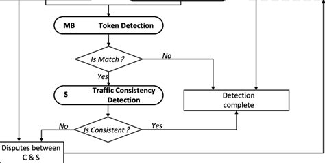 Overview Of The Encrypted Traffic Detection Scheme Download
