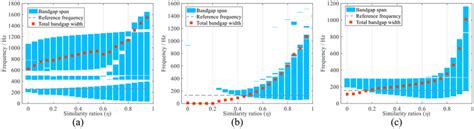 Bandgap Distribution Of Model 1 Model 2 And Model 3 A Model 1 Of
